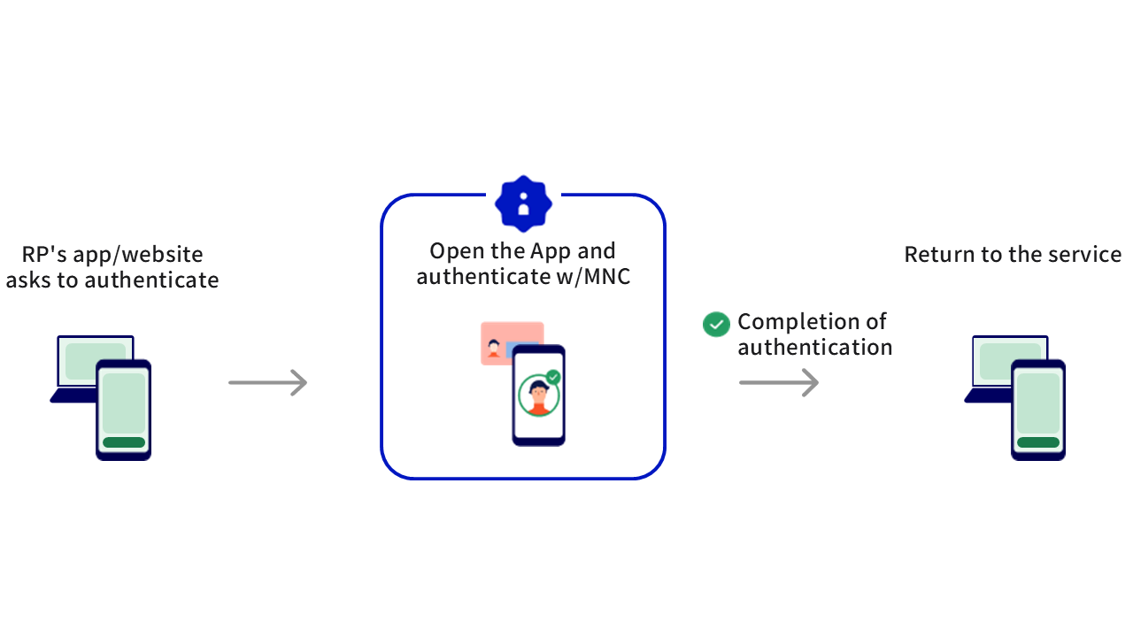 How to Authenticate | Digital Identification App | Digital Agency Services