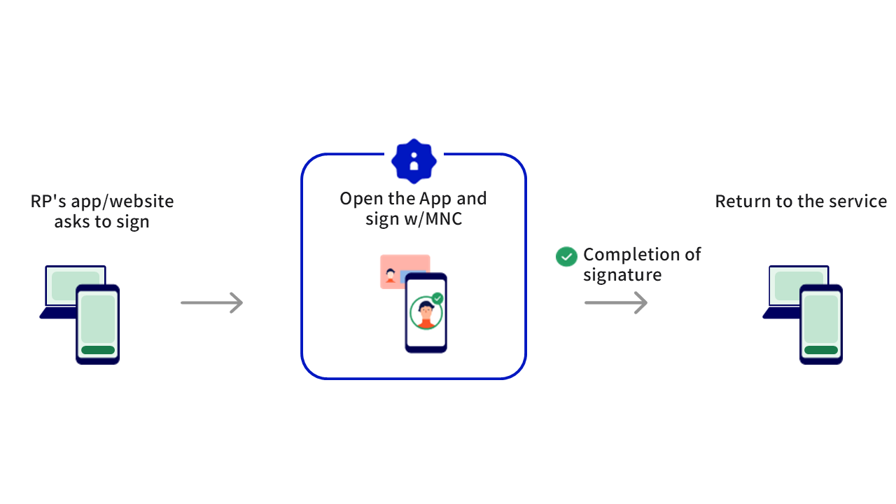 How to Sign | Digital Identification App | Digital Agency Services